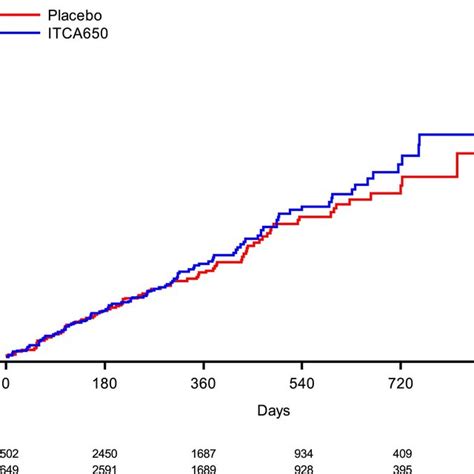 Ipd Meta Analysis Cardiovascular Death Non Fatal Myocardial