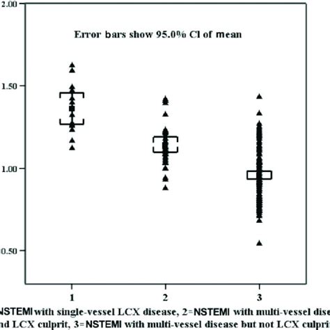 Ratio Of Lateral MPI Mean MPI For Three NSTEMI Group Download Scientific Diagram