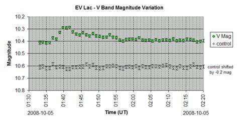 Davids Astronomy Eruptive Variable Stars