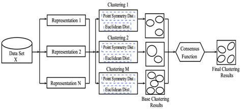 3 the basic process of cluster ensemble download scientific diagram
