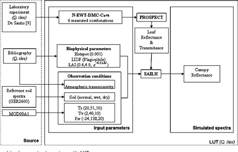 Figure 1 From Generation Of A Species Specific Look Up Table For Fuel