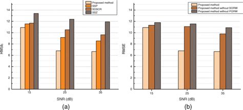 Rmse Of Localization Results By Using Signals With Different Snr Rt60