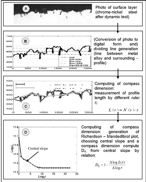 Figure 1 From Surface Profile Evaluation Using Statistic Tools And Fractal Dimension Semantic