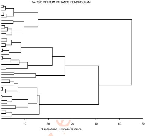 Wards Minimum Variance Dendrogram Of Advance Breeding Lines And