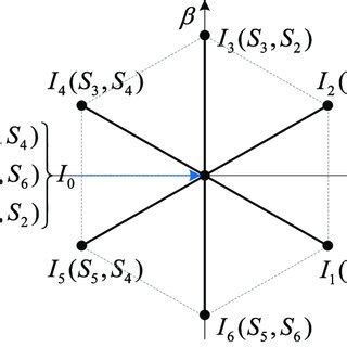 The Proposed Current Space Vector Diagram Download Scientific Diagram