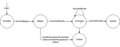 Uigesturerecognizer Tutorial Creating Custom Recognizers The New