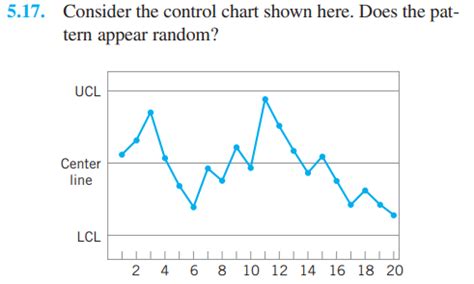 Solved Consider The Control Chart Shown Here Does The Chegg