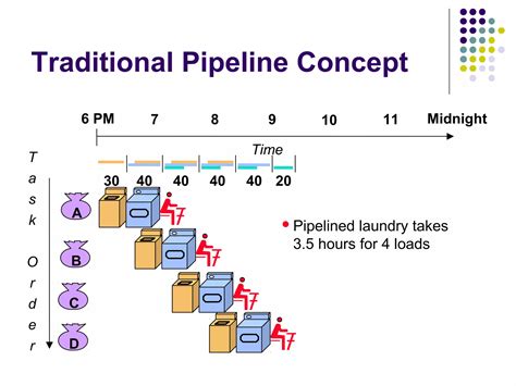 pipelining in computer architecture ppt