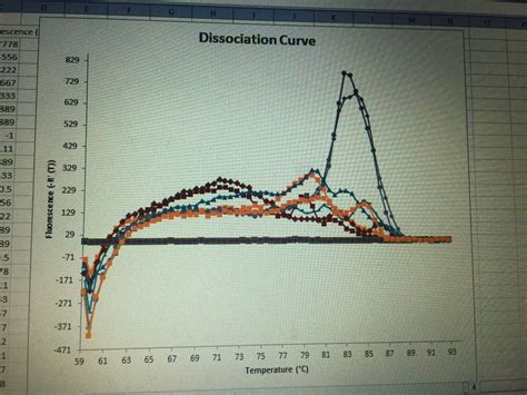 I Am Getting Primer Dimer With Sybr Green Qpcr Researchgate