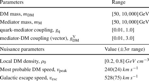 list of model and nuisance parameters and their corresponding scan