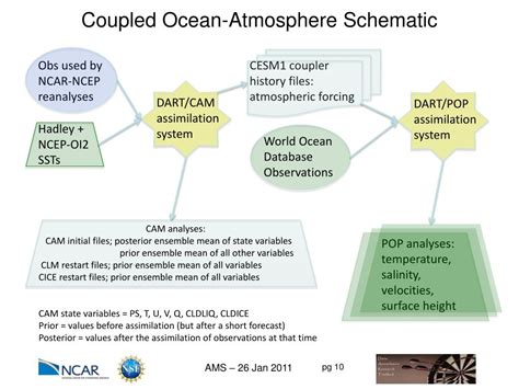 Ppt A Loosely Coupled Ocean Atmosphere Ensemble Assimilation System Powerpoint Presentation