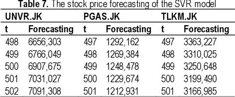 Table 7 From Hybrid Autoregressive Integrated Moving Average Support Vector Regression For Stock