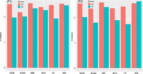 M Statistic Values To Discern Burned And Unburned Areas Over F1 And F2