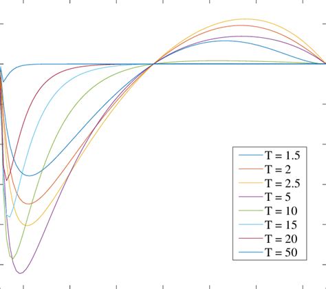 ∆λ As A Function Of τ τ For Different Values Of T 15 2 25 5