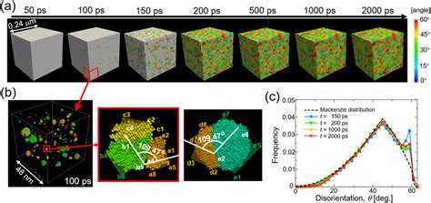Snapshots Of The A Whole And B A Part Of Simulation Cell Of A