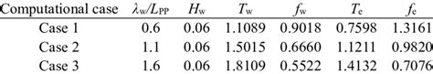 Computational Cases And Wave Characteristics Download Scientific Diagram