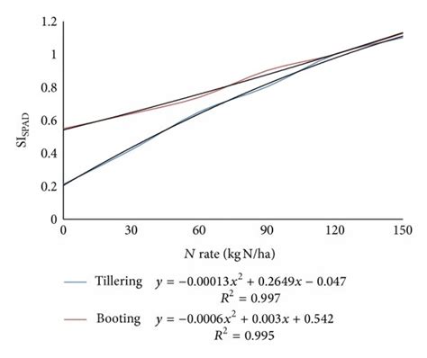 Quadratic Response Model From Regression Analyses Of Relative