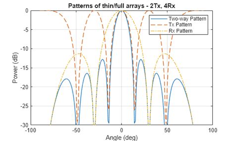 Increasing Angular Resolution With Mimo Radars Matlab And Simulink