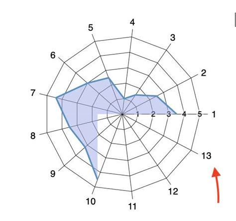 Misplaced Labels In Polar Spider Plot With N12 Labels Datagraph
