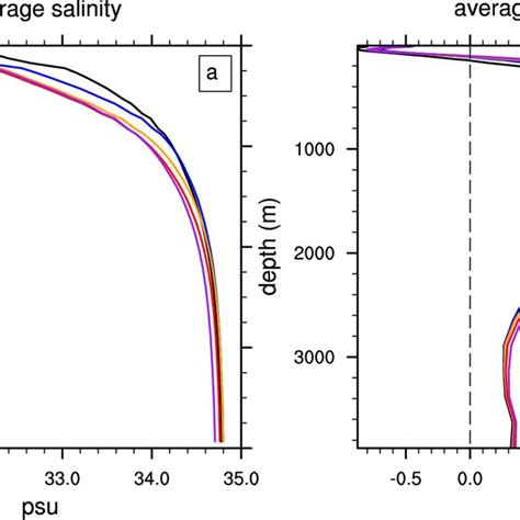 Vertical Distributions Of Salinity And Temperature Vertical Profiles
