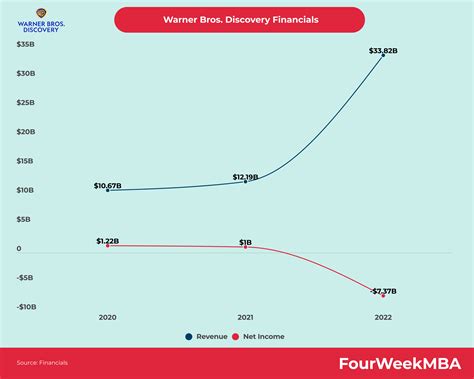 Who Owns Warner Bros Fourweekmba