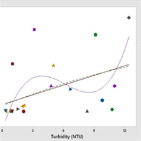 Correlation Between Genomic Copies Per Liter Cg L And Turbidity In Units Download Scientific