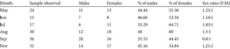 Sex Ratio Of C Macrostomus In Monthly Samples Download Table