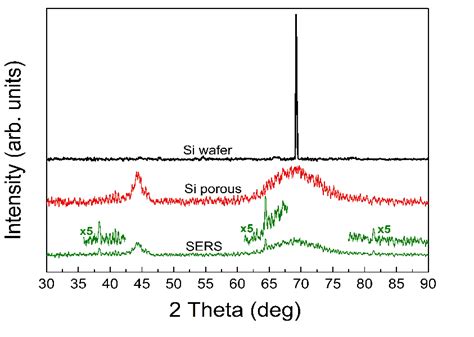 Xrd Patterns Of A 100 Oriented Si Wafer Top As Prepared Porous
