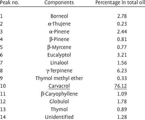 Components Of Zataria Multiflora Essential Oil Iden Tified By Gc Ms