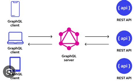 Introduction To Graphql Api And Its Vulnerabilities By Ashwini