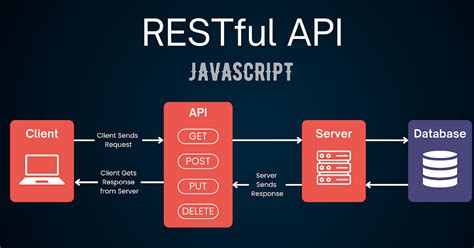 Membangun Api Restful Dengan Nodejs