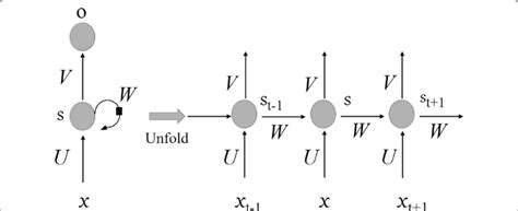 Schematic Diagram Of Recurrent Neural Network Structure Download