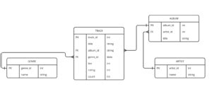 How To Design A Data Model Using Python And SQLite Data Analytics Blog