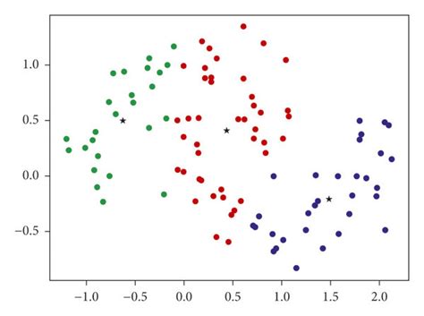 The Clustering Effect Of The Algorithm In This Paper Download