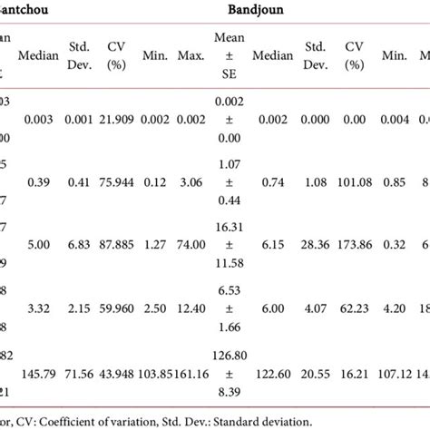 Descriptive Statistics Of Nutrient Ratios And Fertility Index N 6