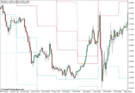 Pz Pivot Points Indicator For Mt4