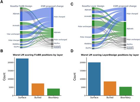Figure 1 From Combining Rosetta Sequence Design With Protein Language Model Predictions Using