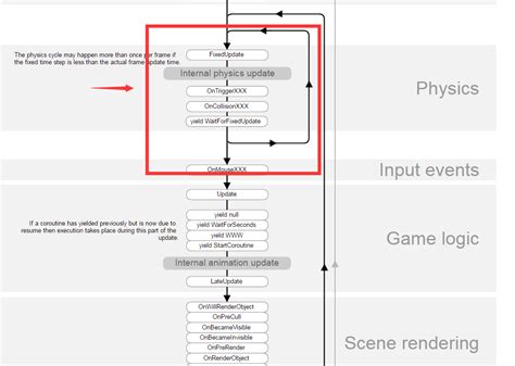 FixedUpdate真的是固定的时间间隔执行吗聊聊游戏定时器 知乎