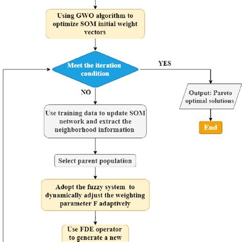 The Gwo Sfmea Framework Download Scientific Diagram