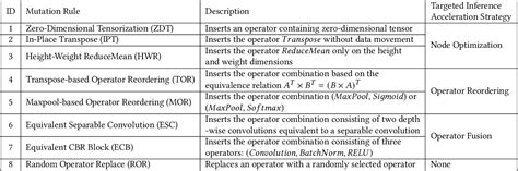 Table 2 From Mutation Based Deep Learning Framework Testing Method In