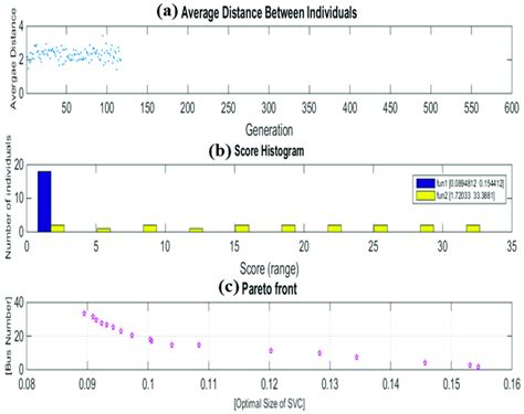A Average Distance Between Individual And Generation B Score Download Scientific Diagram