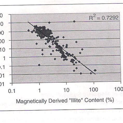 Histogram Plot Of Log Fzi Flow Zone Indicator Download Scientific