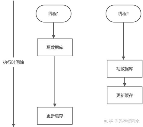 【redis笔记】redis缓存设计与实践 知乎