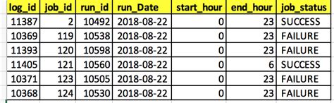 Finding Latest Row From A Group In Mysql Stack Overflow