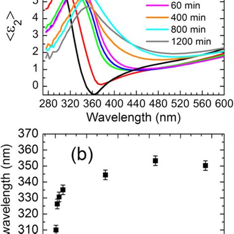 A Imaginary Part Of The Pseudodielectric Constant Obtained By Se