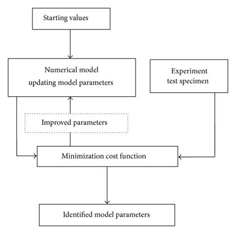 General Flowchart Of A Fem Updating [31] Download Scientific Diagram