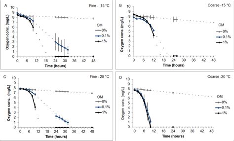 Oxygen Depletion Curves From Sediment Metabolism Incubations Depletion Download Scientific