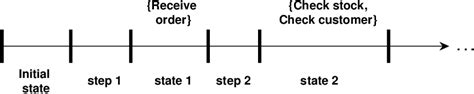 Figure 25 From A Formal Semantics For Uml Activity Diagrams Formalising Workflow Models