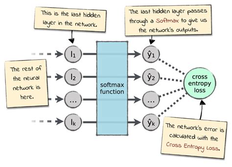 GitHub Romidi Feed Forward Neural Network On Cifar Dataset Training And Implementing A Feed