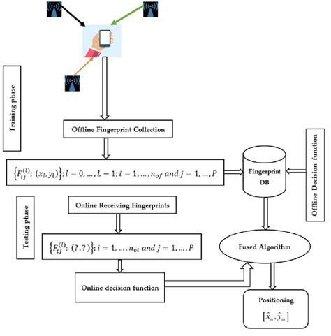 System Operation For Rss Based Fingerprinting Of Indoor Positioning